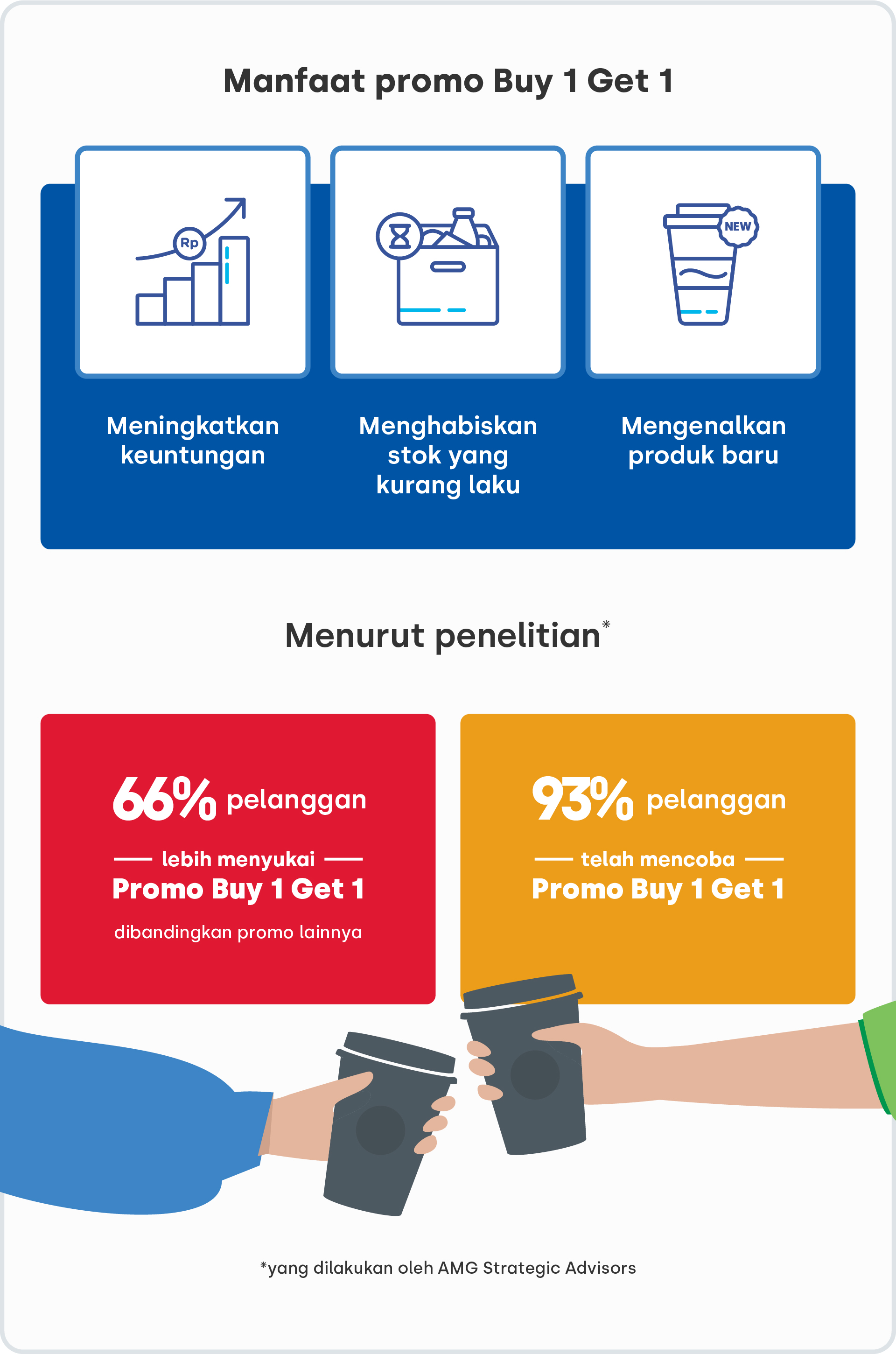 Manfaat dan Cara Membuat Promo Buy 1 Get 1