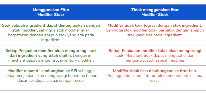 Modifier Stock, Monitor Bahan Baku Jadi Lebih Mudah